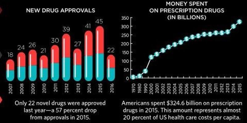 Infographic: The Cost of Drug Development | The Scientist