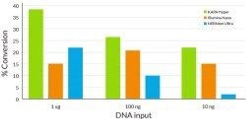 KAPA HyperPlus & Stranded RNA-Seq Kit with RiboErase. | The Scientist
