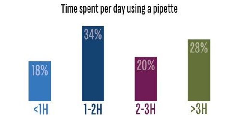 Pipette Usage and Trends | The Scientist