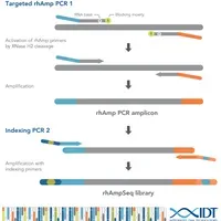 Integrated DNA Technologies (IDT) Profile | The Scientist